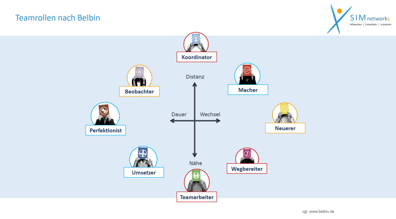 Effektive Auswirkung von Teamrollen - Die Belbin Teamentwicklung