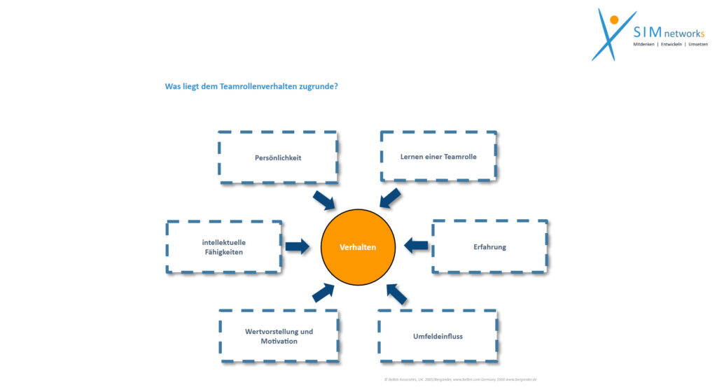 Effektive Auswirkung von Teamrollen - Die Belbin Teamentwicklung
